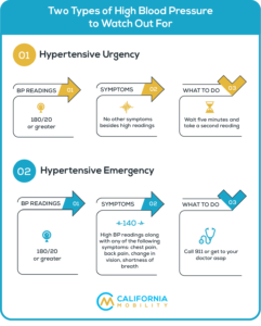 Emergency Treatment For High Blood Pressure At Home - California Mobility