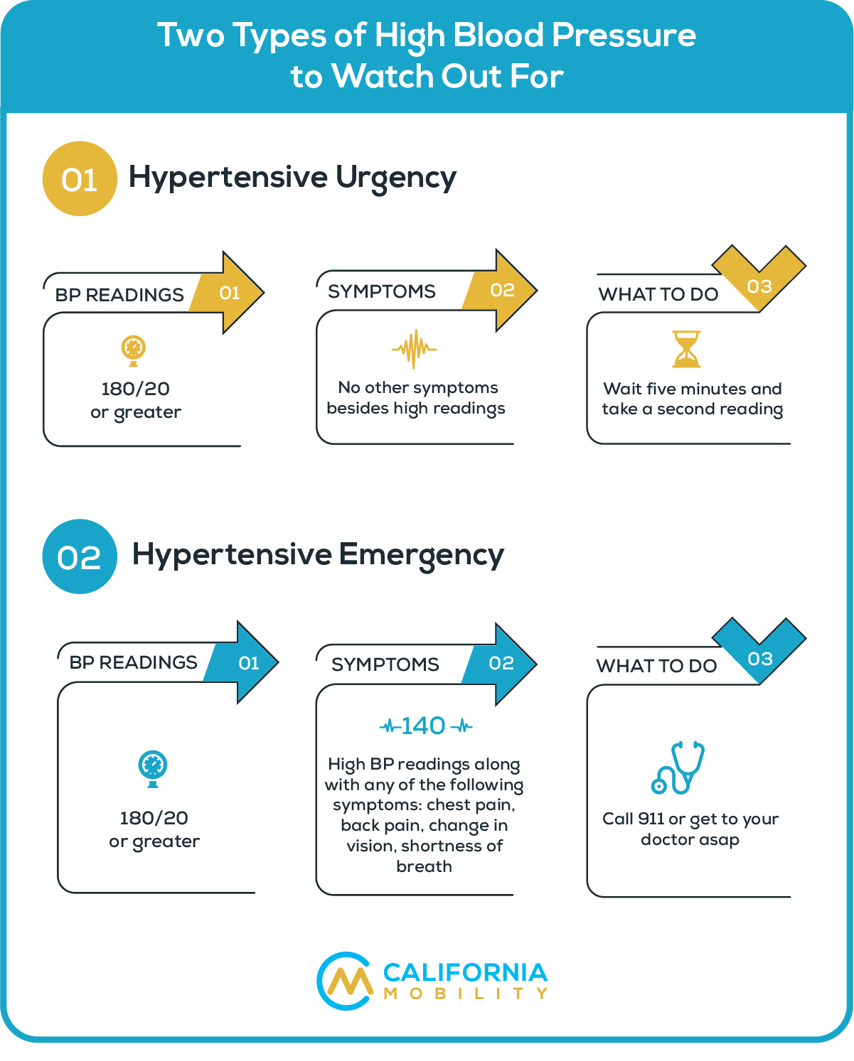 Emergency Treatment For High Blood Pressure At Home - California Mobility